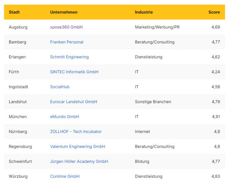 xpose360 ist bester Arbeitgeber Augsburgs | xpose360